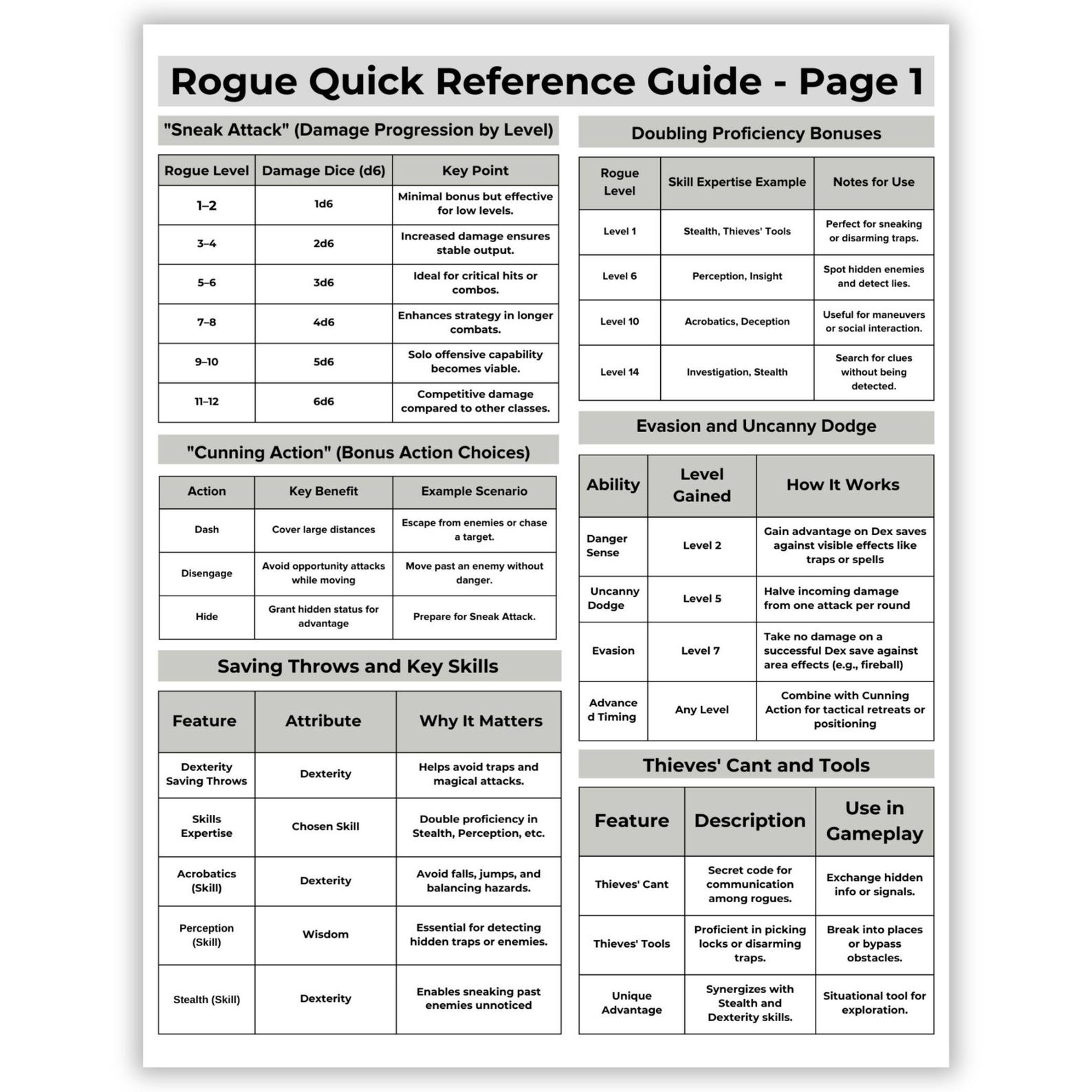Dnd Rogue Cheat Sheet - Printable Character Reference Sheets (letter ...