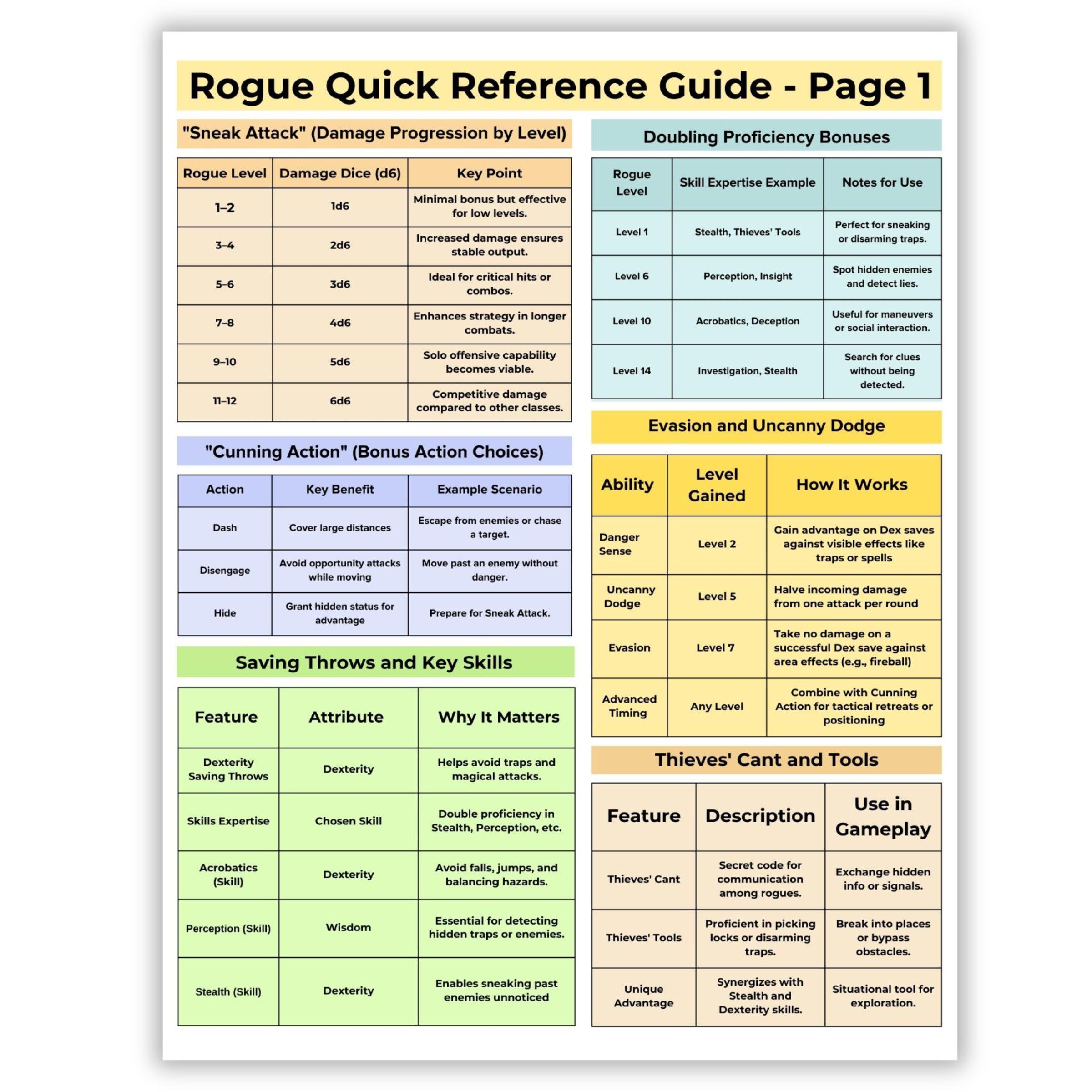 Dnd Rogue Cheat Sheet - Printable Character Reference Sheets (letter ...