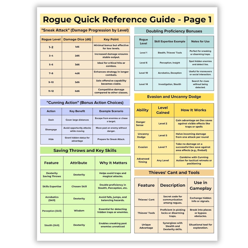 Rogue Cheat Sheet for Dnd 5e | Printable Player Guide PDF (letter & A4 ...