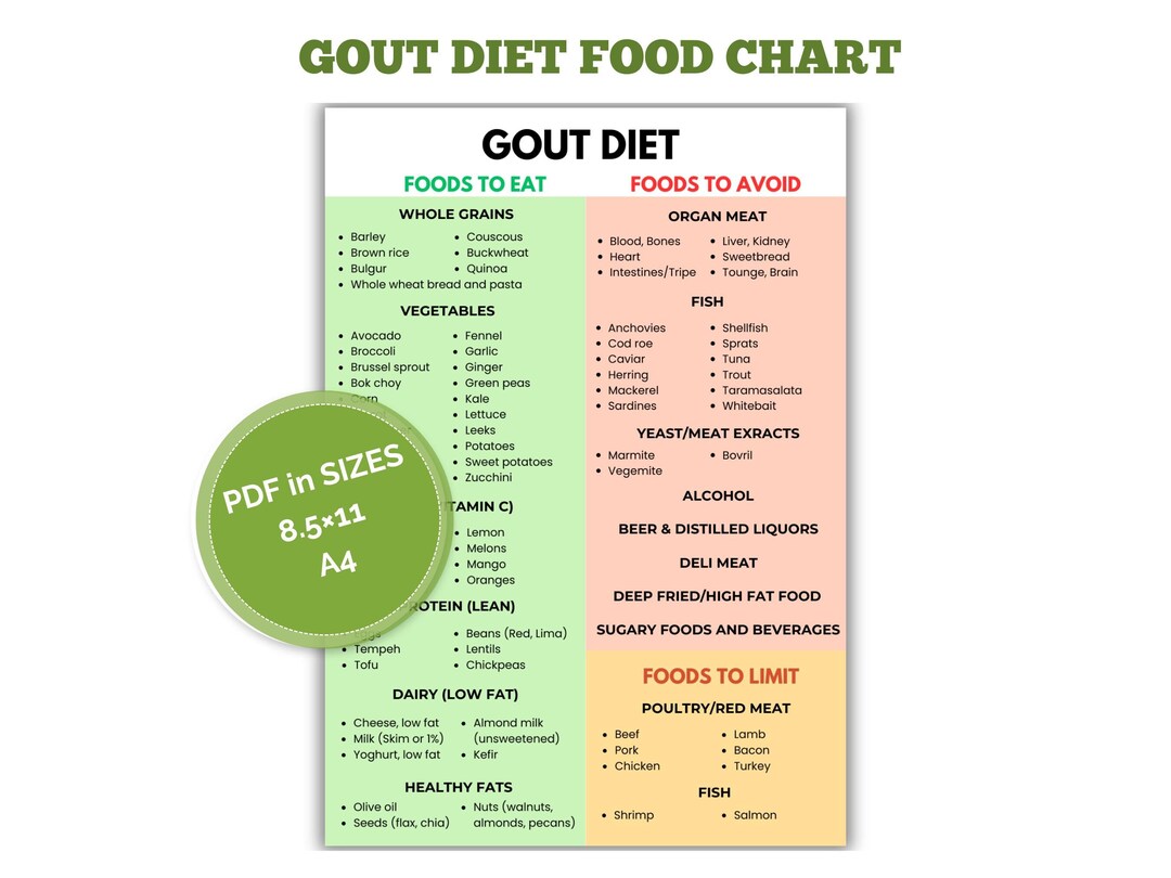 Gout Food Chart Diet Cheat Sheet List, Low Purine Foods or Low Uric ...