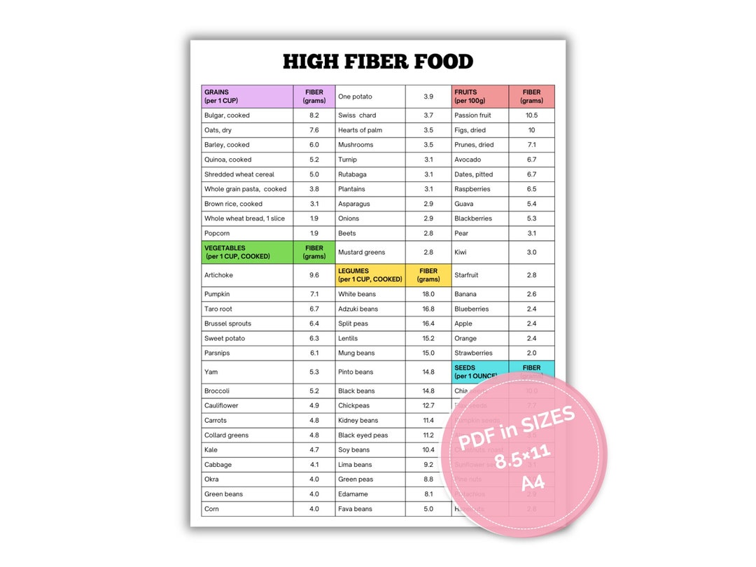 High Fiber Foods List Meal Plan, High Fiber Guide Nutrition List for ...