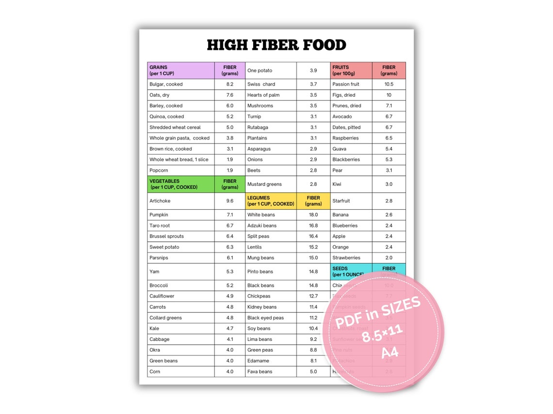 High Fiber Foods List Meal Plan, High Fiber Guide Nutrition List for ...