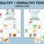Healthy or Unhealthy Food Sorting Game, Busy Book Pages, Toddler ...