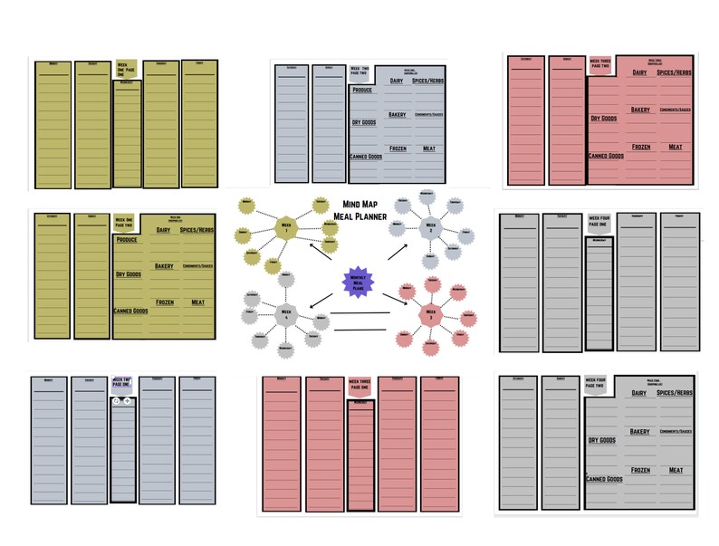 Meal Planning Mind Map, Visual Guide, Weekly Meal Planner, Healthy ...