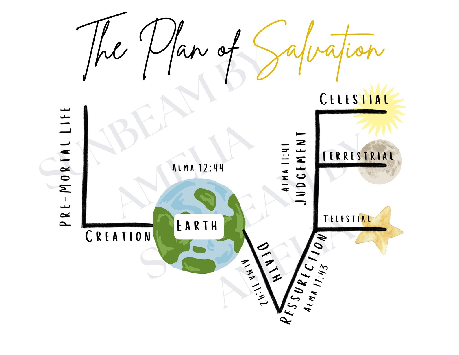 LDS Plan of Salvation Printable Come Follow Me YW Sunday School Church ...