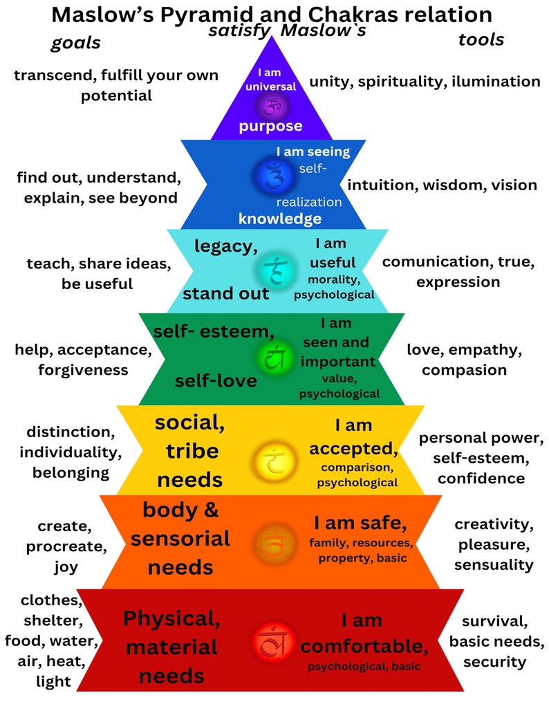 Maslow's Hierarchy of Needs-7 Chakras Poster, Essential Psychologist ...