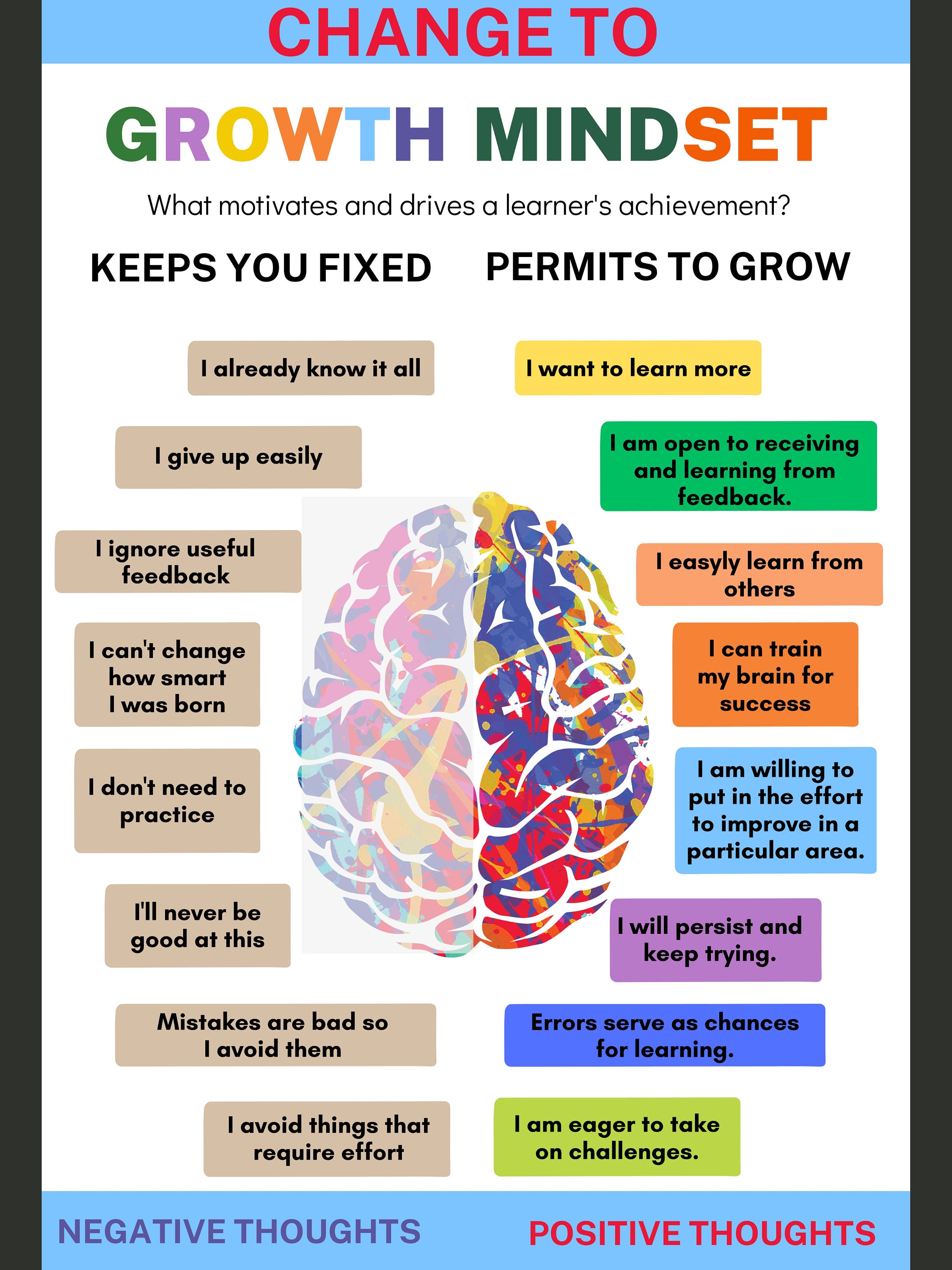 Growth Mindset Educational Poster School Counselor Office Psychologist ...