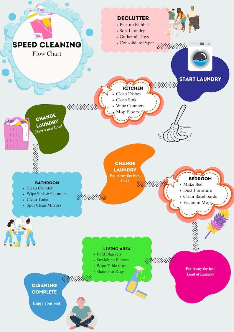 Speed Cleaning Flow Chart Poster - Etsy