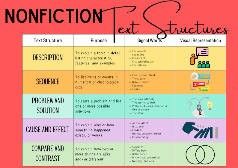 Nonfiction Text Structures Anchor Chart - Etsy