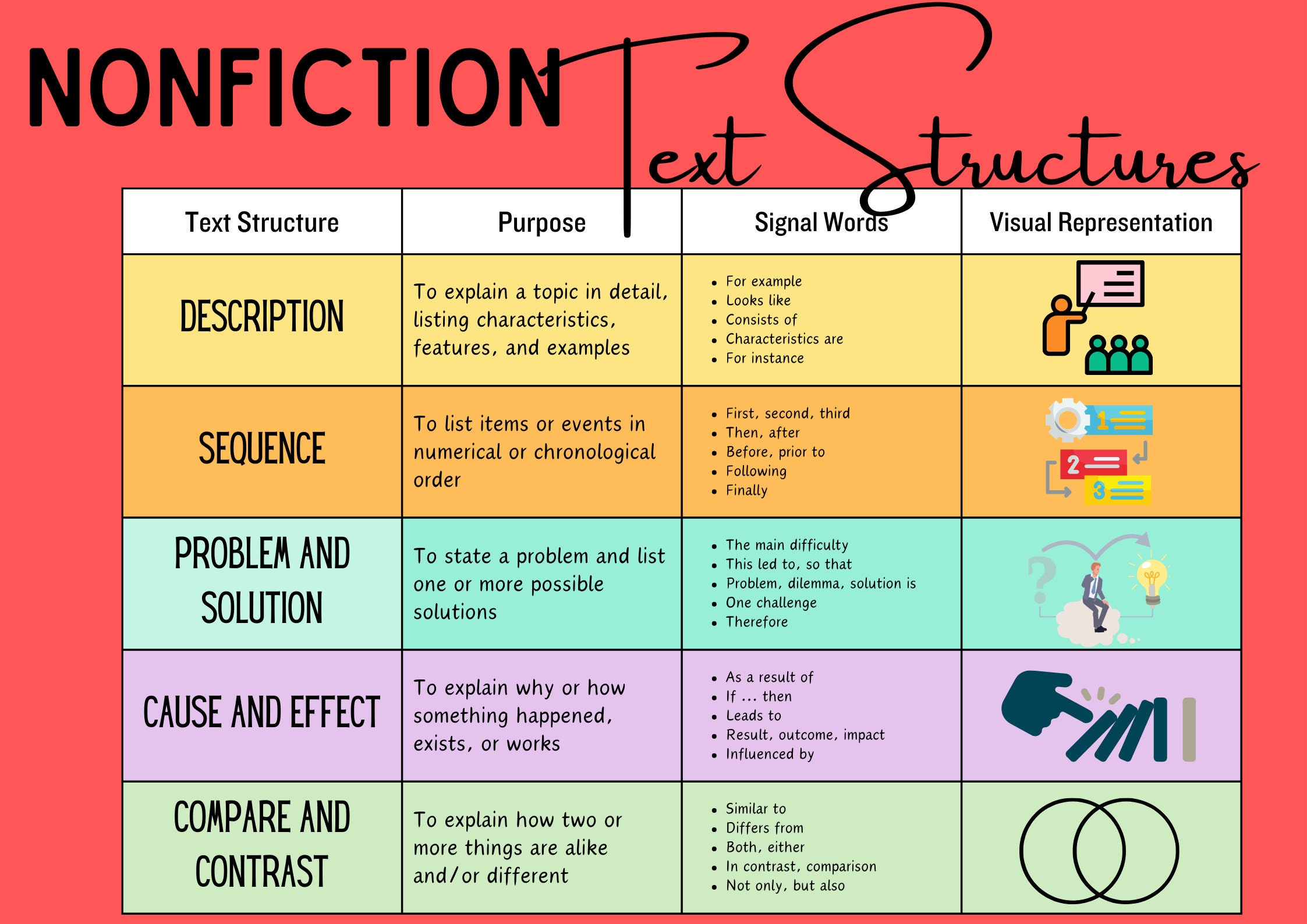 Nonfiction Text Structures Anchor Chart - Etsy