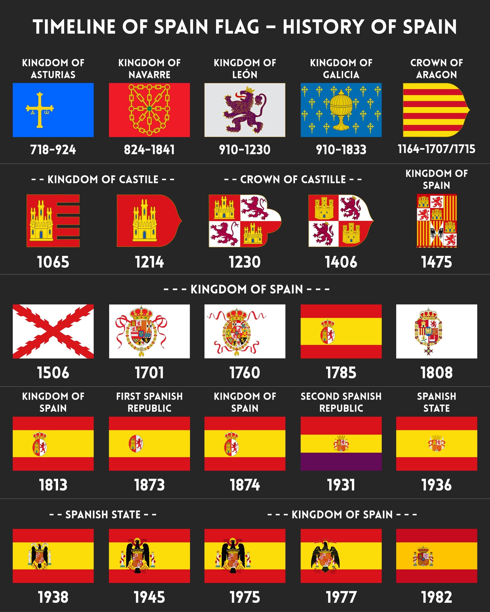 Timeline of Spain, Portugal and Mexico Flag - Historical Coats of Arms ...