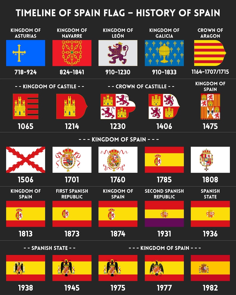 Timeline of Spain, Portugal and Mexico Flag - Historical Coats of Arms ...