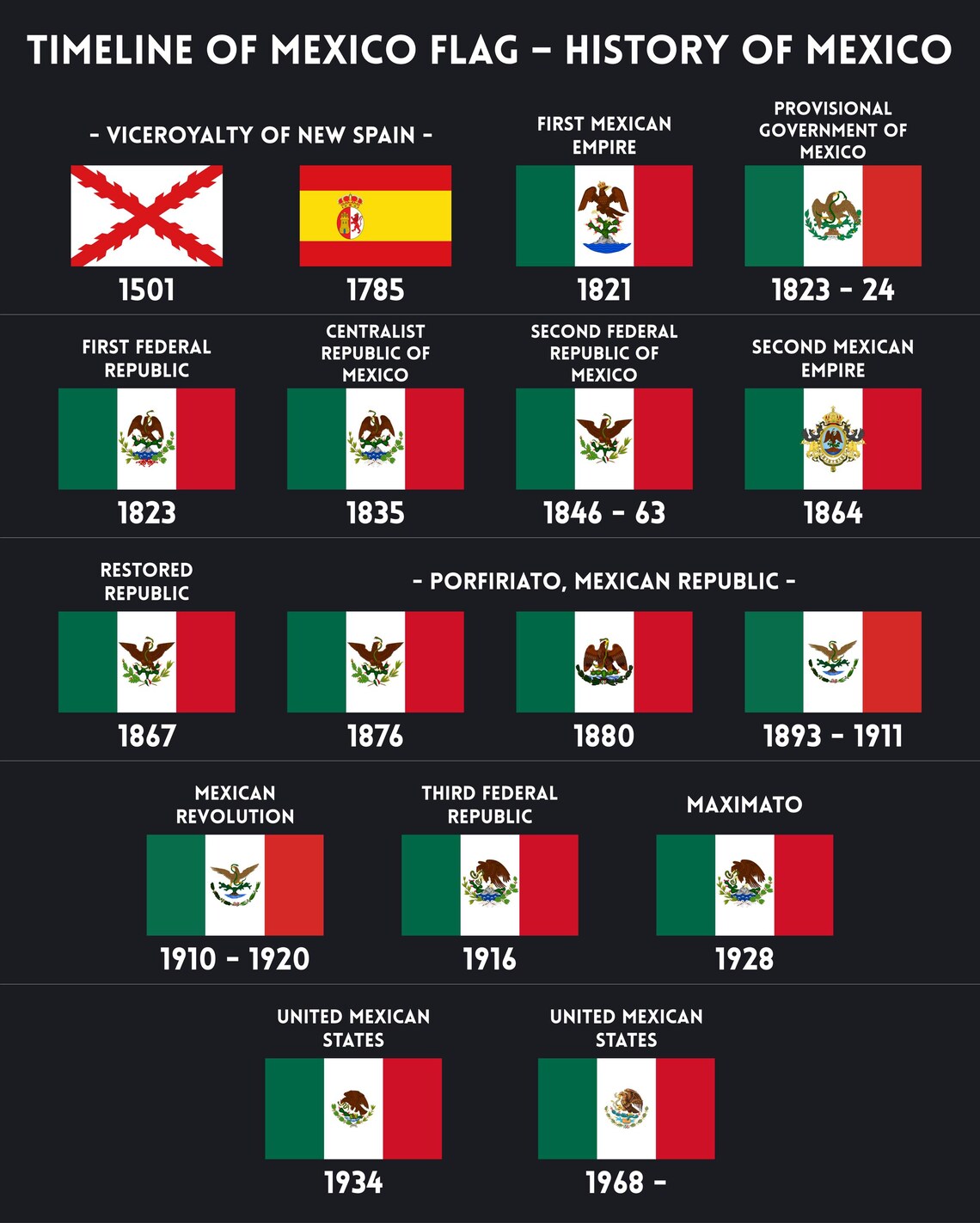 Timeline of Spain, Portugal and Mexico Flag - Historical Coats of Arms ...