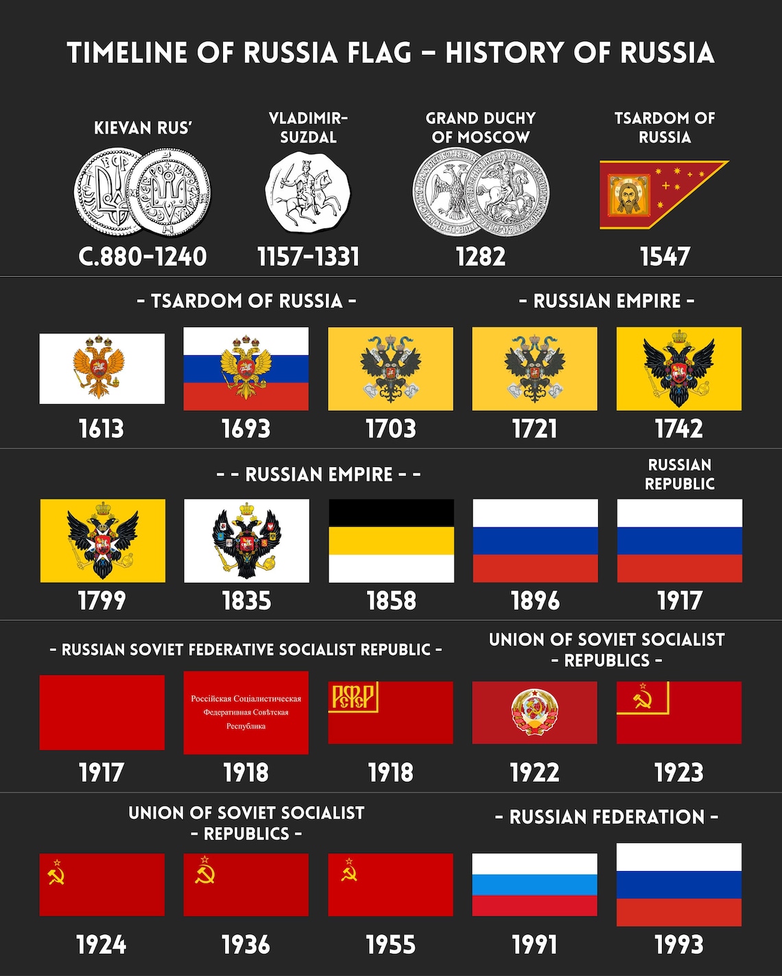 Timeline of Russia Flag - Coats of Arms of Russia - Flags of the Soviet ...