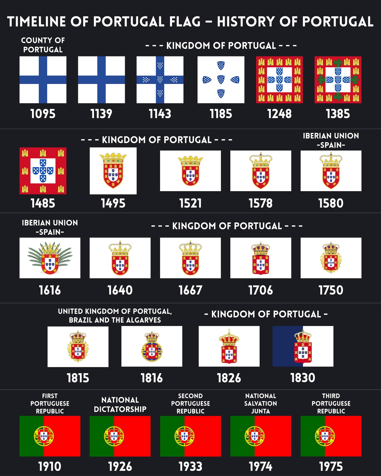 Timeline of Spain, Portugal and Mexico Flag - Historical Coats of Arms ...