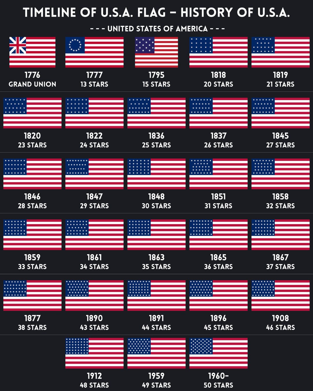 America Collection: Timeline of U.S.A. Flag - History of U.S.A, State ...