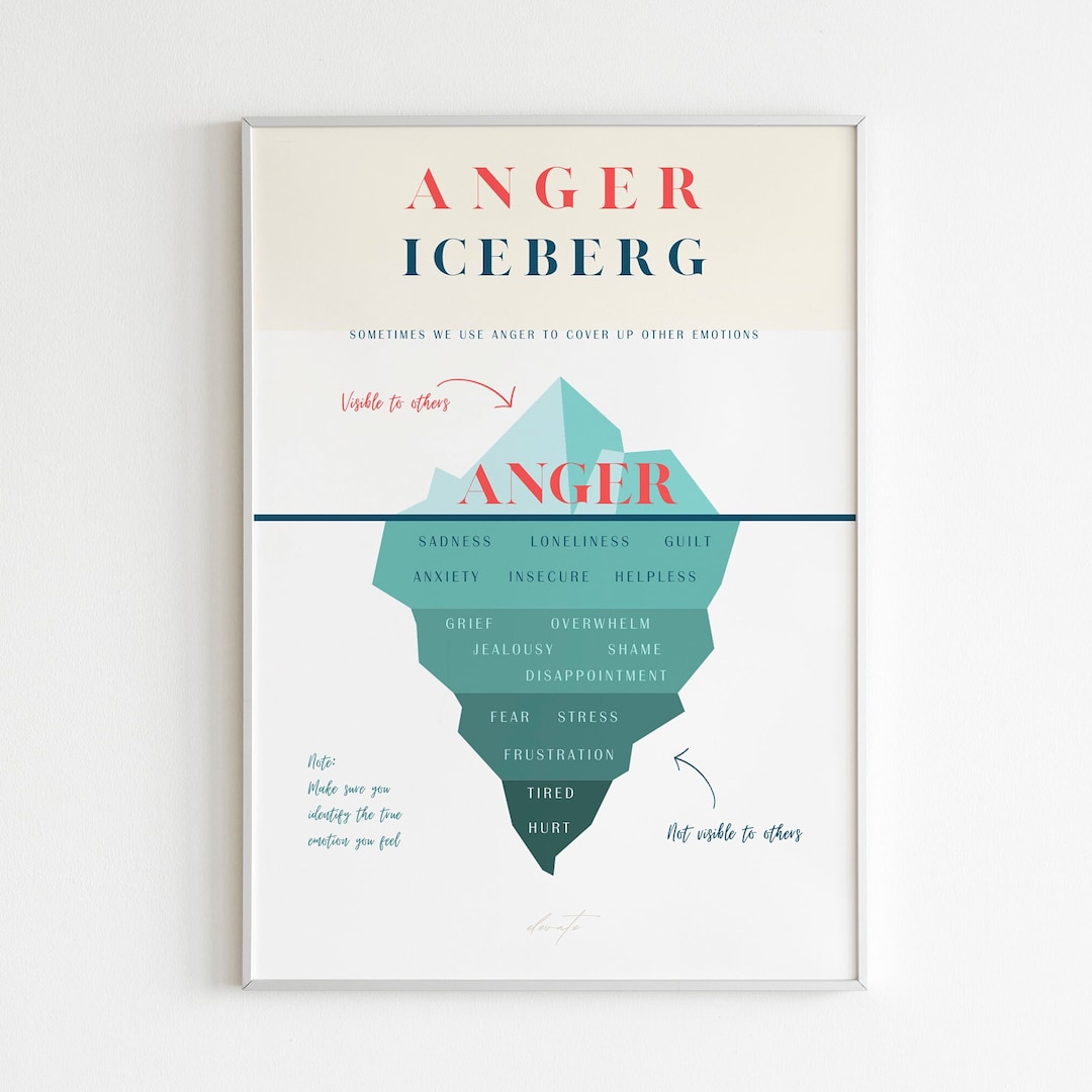 Anger Iceberg Poster | Threapy Office Decor Counseling Poster | Anger ...