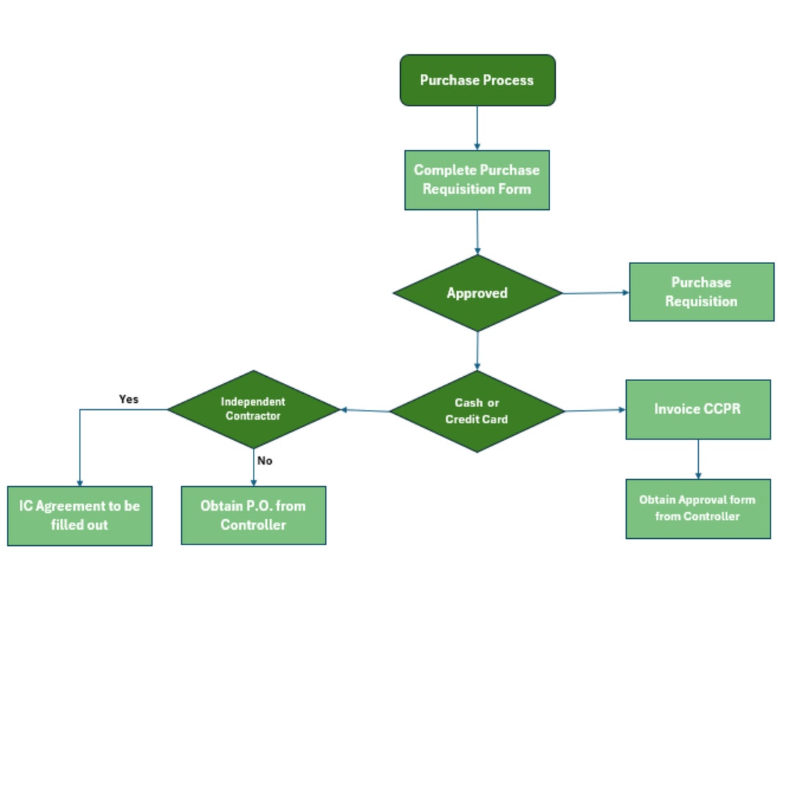 Work Flow Chart, Process Flow Chart, Simple List to Organize Tasks and ...