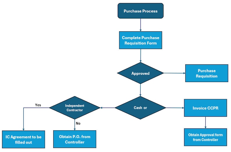 Work Flow Chart, Process Flow Chart, Simple List to Organize Tasks and ...