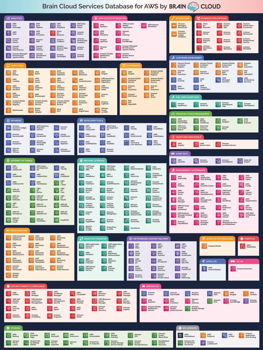 Cloud Poster for AWS 11x17 - Etsy