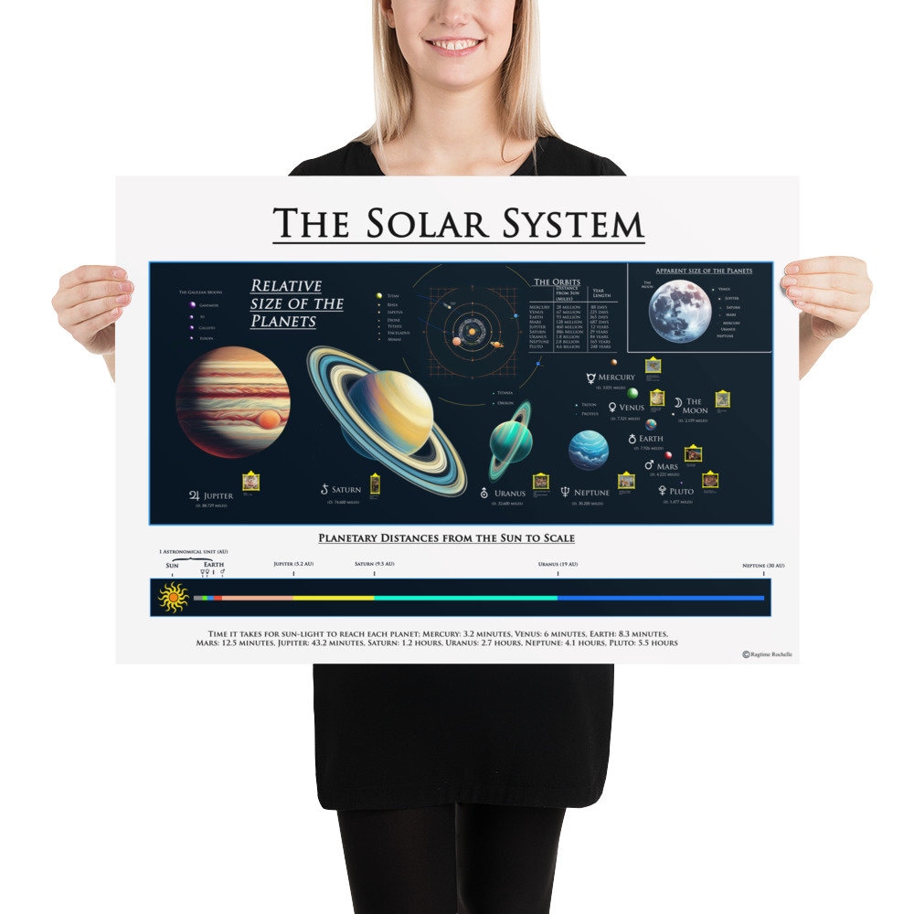 Solar System Poster - Etsy