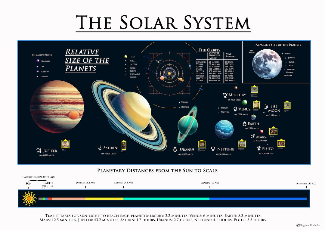 Solar System Poster - Etsy