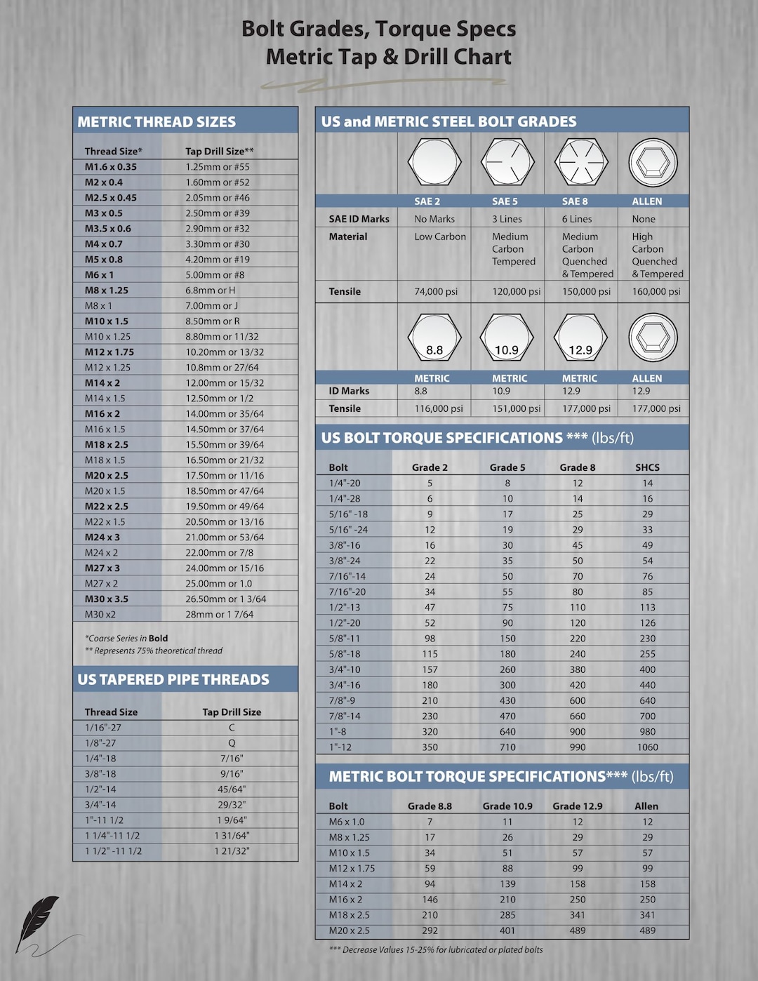 Fraction Chart, Decimal Chart, Millimeters Chart, Engineering ...