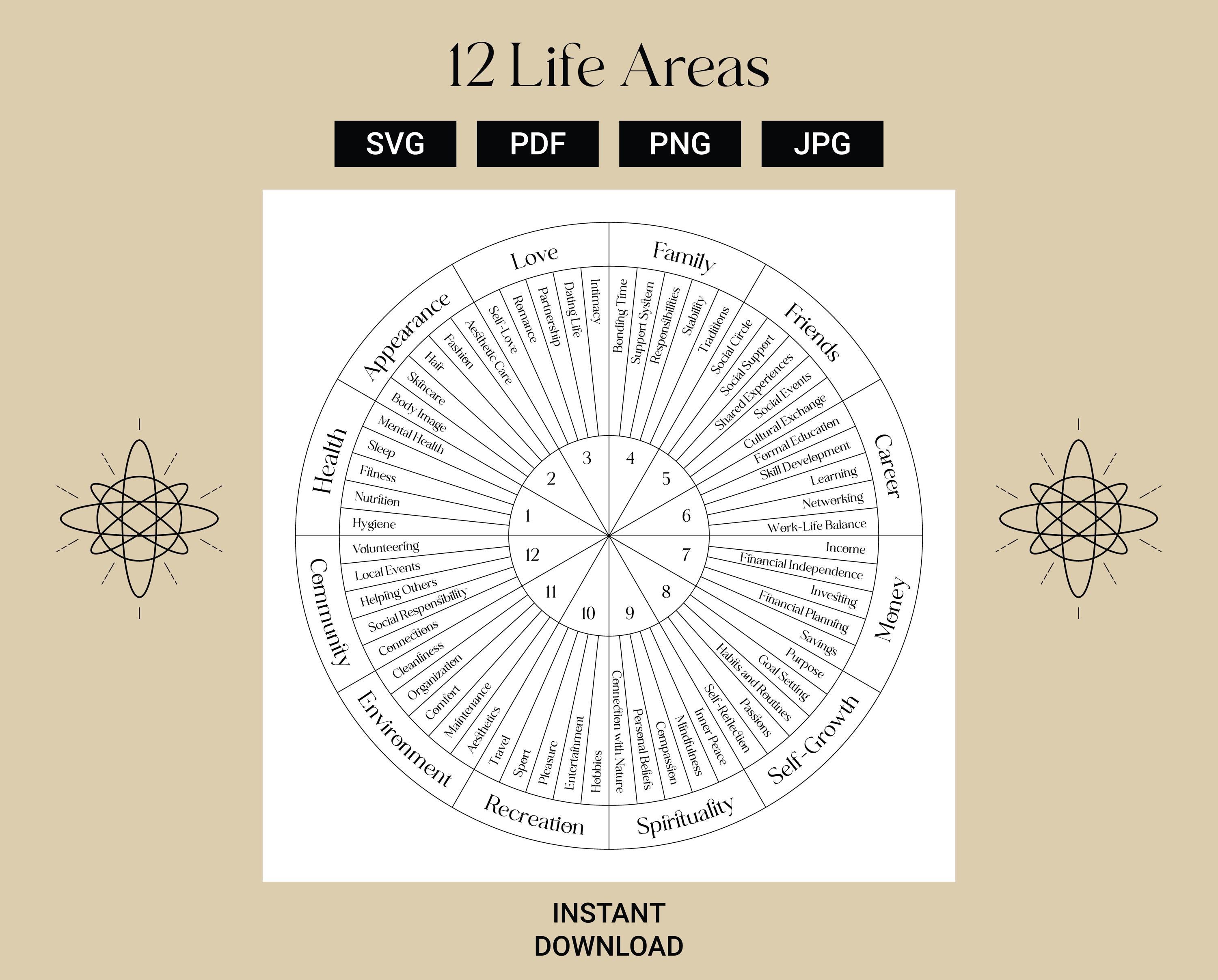 12 Areas of Life Printable, Life Coaching Wheel, Goal Setting, Life ...
