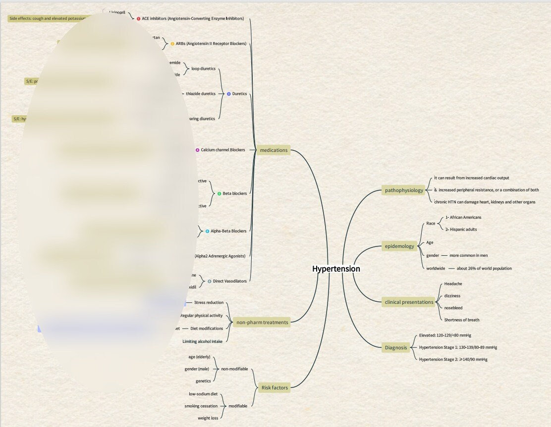 Mind Map for Hypertension - Etsy