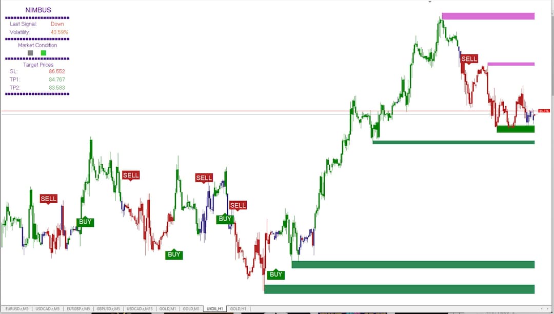 Nimbus Algo Indicator for MT4 - Etsy