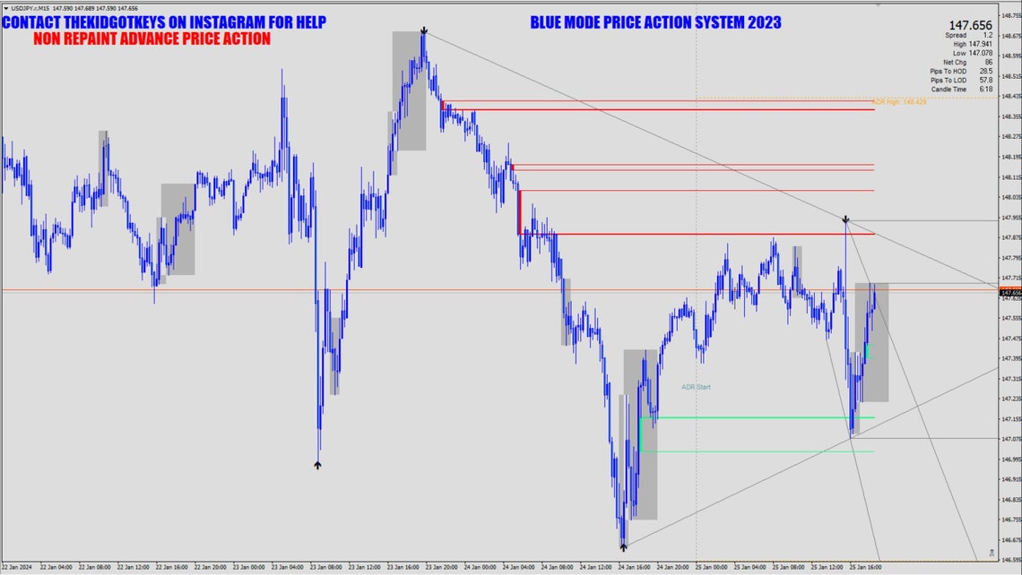 Blue Mode Price Action System Indicator MT4 - Etsy