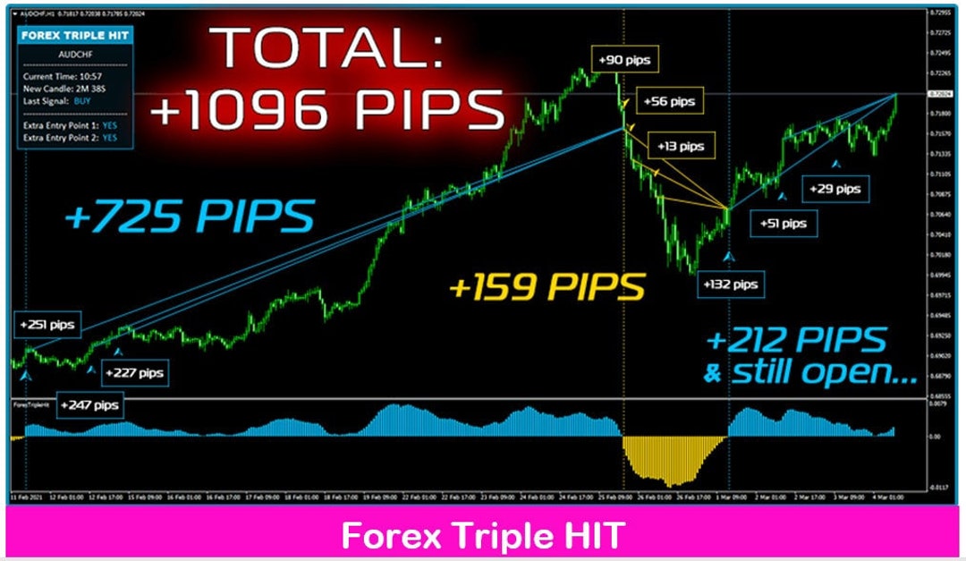 Indicator Triple HIT System Scalper MT4 - Etsy