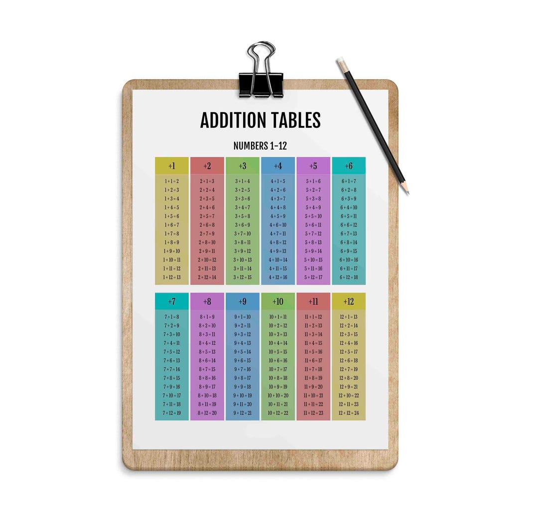 Addition Table, Math Poster, Kids Room Decor, Classroom Decor, Math ...