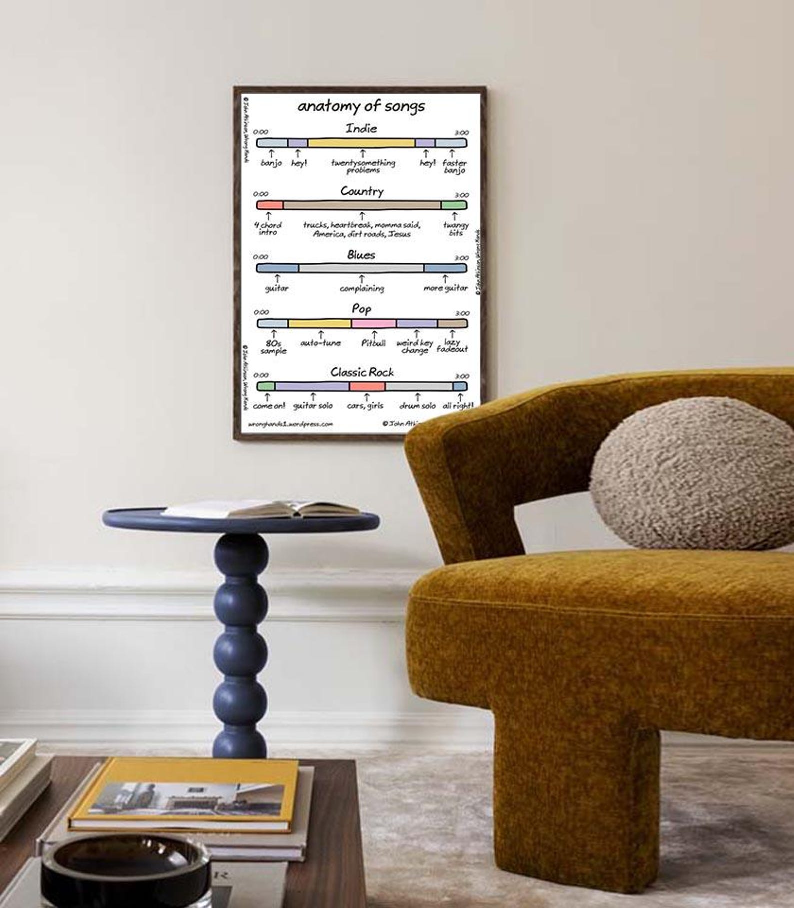 Anatomy of Songs Poser, Classroom Decor Poster No Frame, Education ...