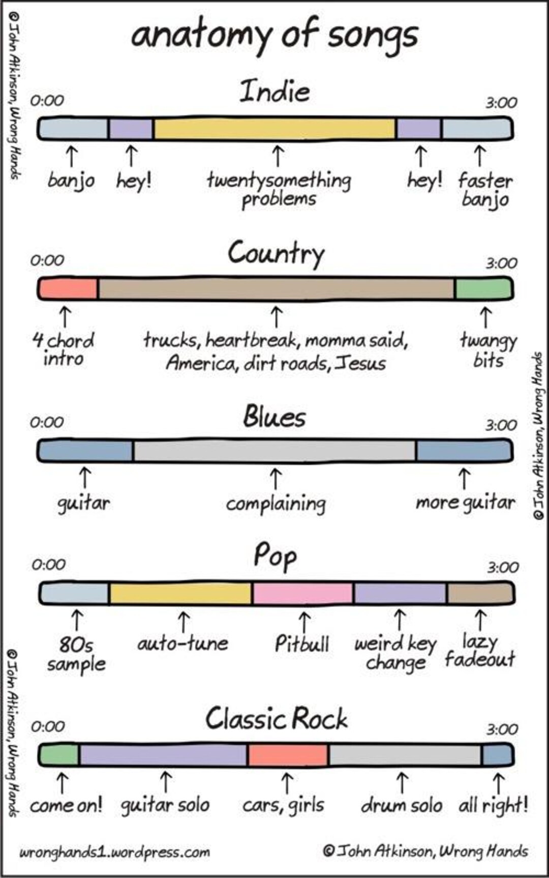Anatomy of Songs Poser, Classroom Decor Poster No Frame, Education ...