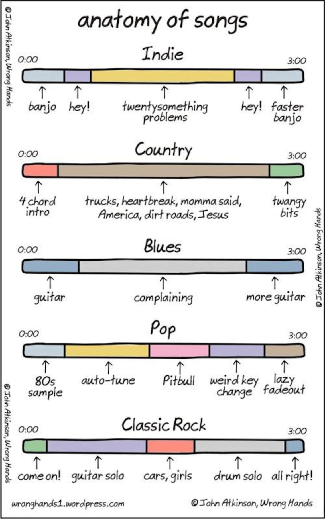 Anatomy of Songs Poser, Classroom Decor Poster No Frame, Education ...