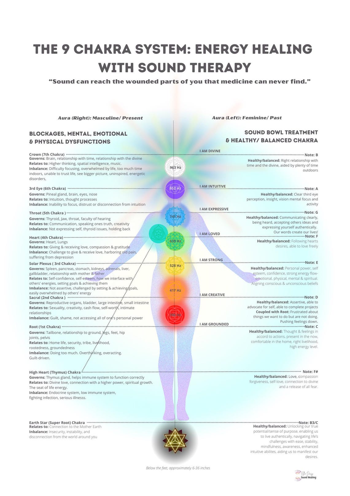 The 9 Chakra System: Energy Healing With Sound Therapy [digital Poster ...