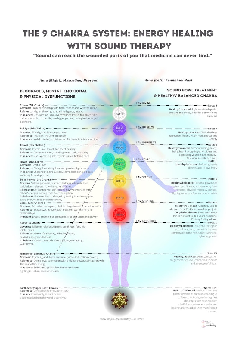 The 9 Chakra System: Energy Healing With Sound Therapy [digital Poster ...