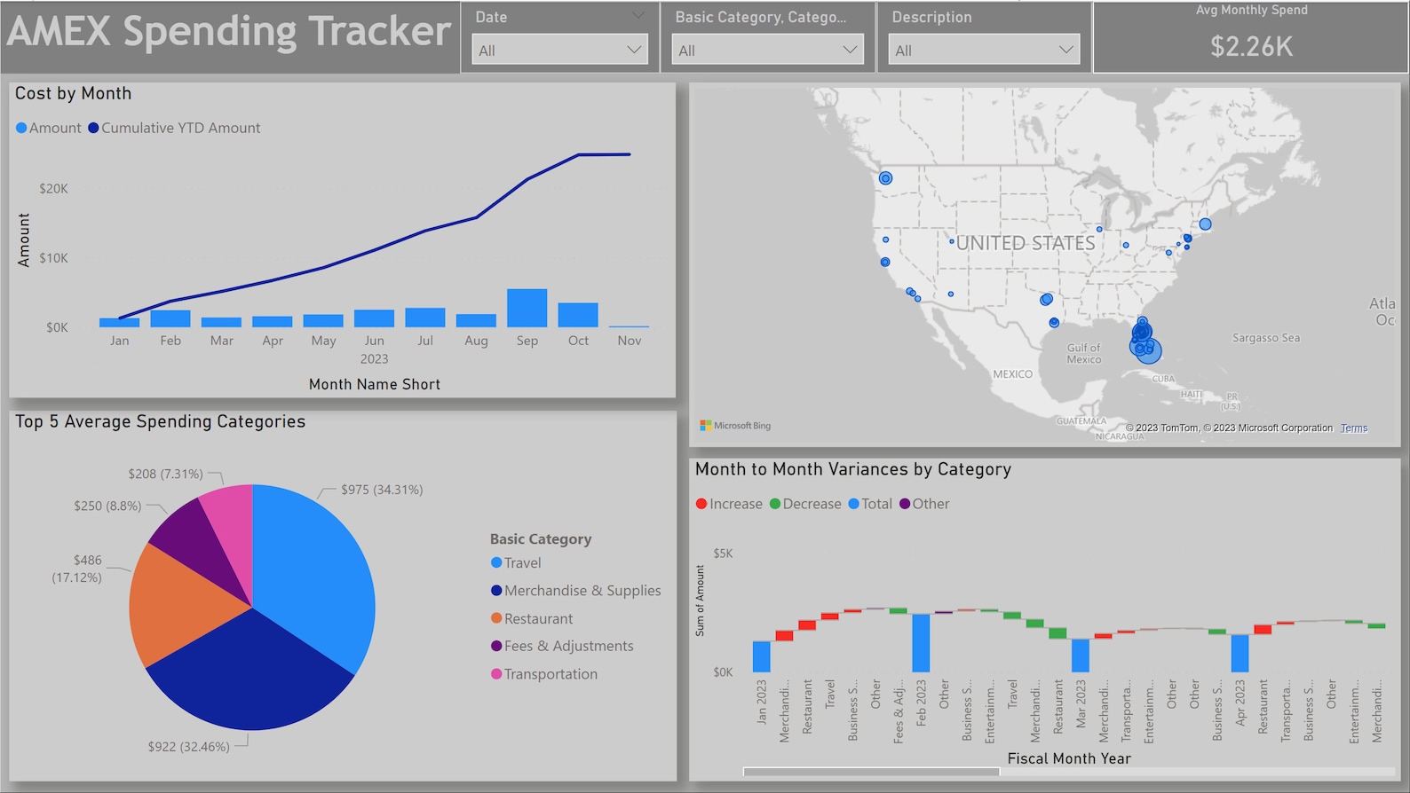 Power BI Dashboard Template - American Express Credit Card Spending ...