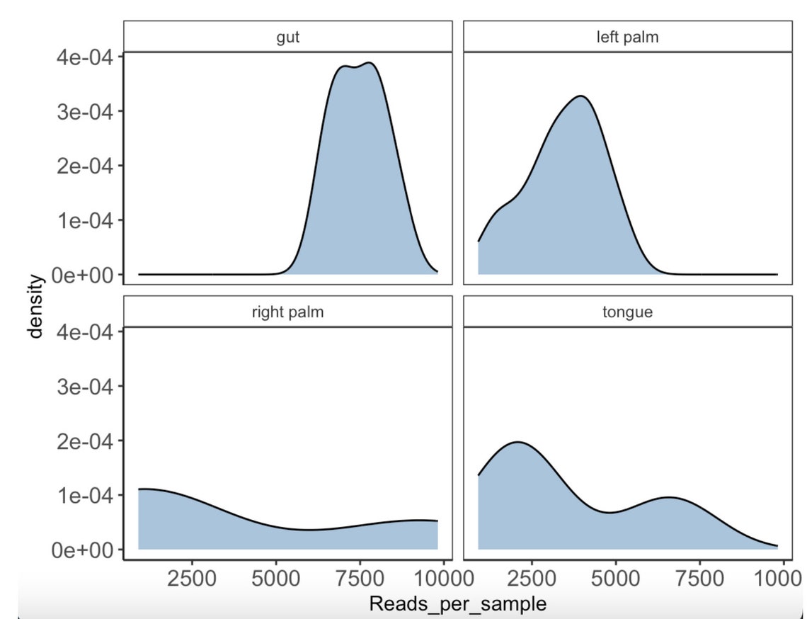 Streamline Microbiome Data Analysis With Comprehensive R Code: Phyloseq ...