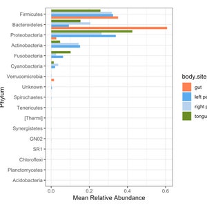 Streamline Microbiome Data Analysis With Comprehensive R Code: Phyloseq ...
