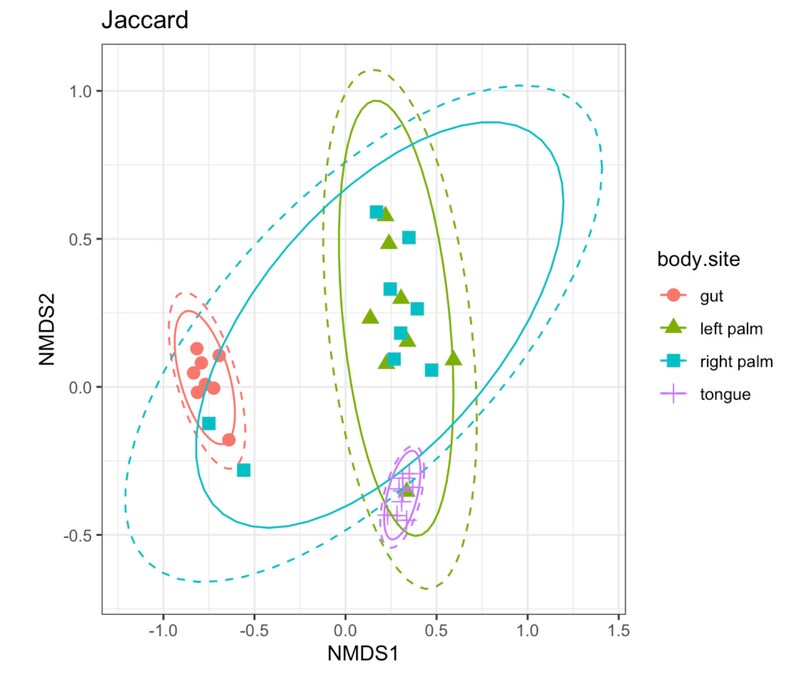 Microbiome 16s Rrna Data Analysis R Code And Pdf Bundle Phyloseq Analysis 16s Data Analysis