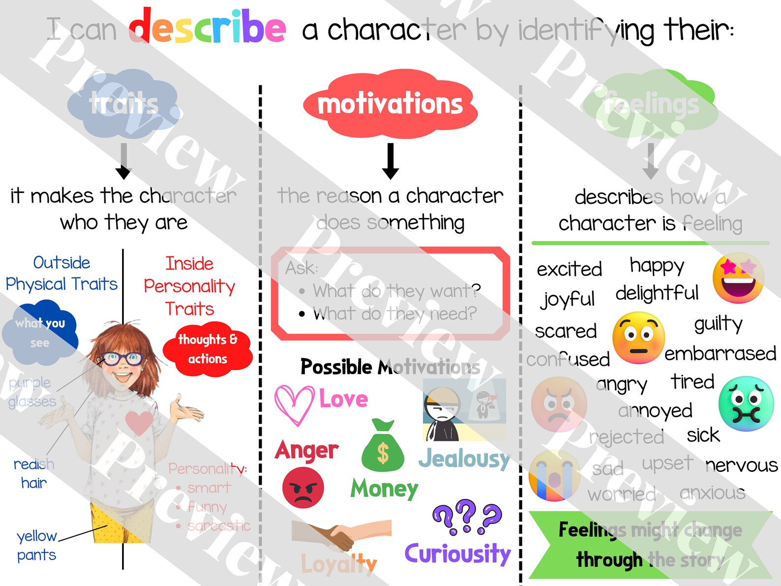 Character Analysis Poster: Traits, Motivations, and Feelings Anchor ...