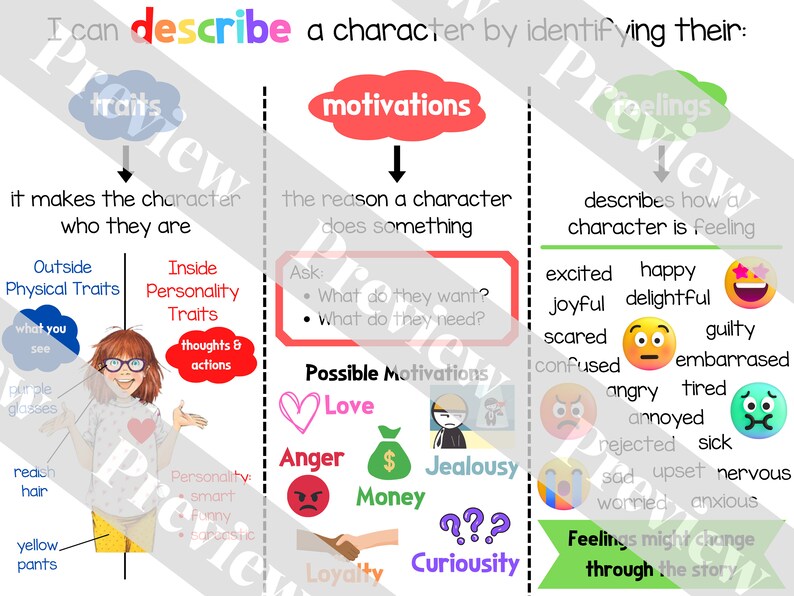 Character Analysis Poster: Traits, Motivations, and Feelings Anchor ...