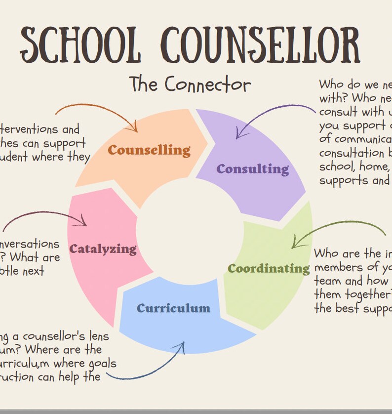 School Counsellor as Connector Poster - Etsy