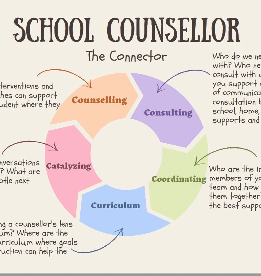 School Counsellor as Connector Poster - Etsy Australia