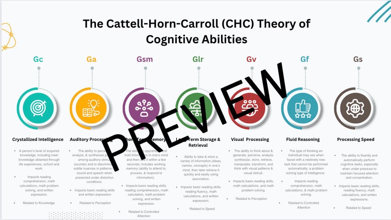 CHC Theory of Cognitive Abilities - Etsy
