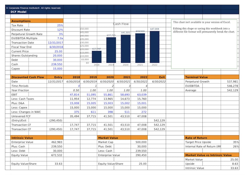 Discounted Cash Flow Valuation - Etsy