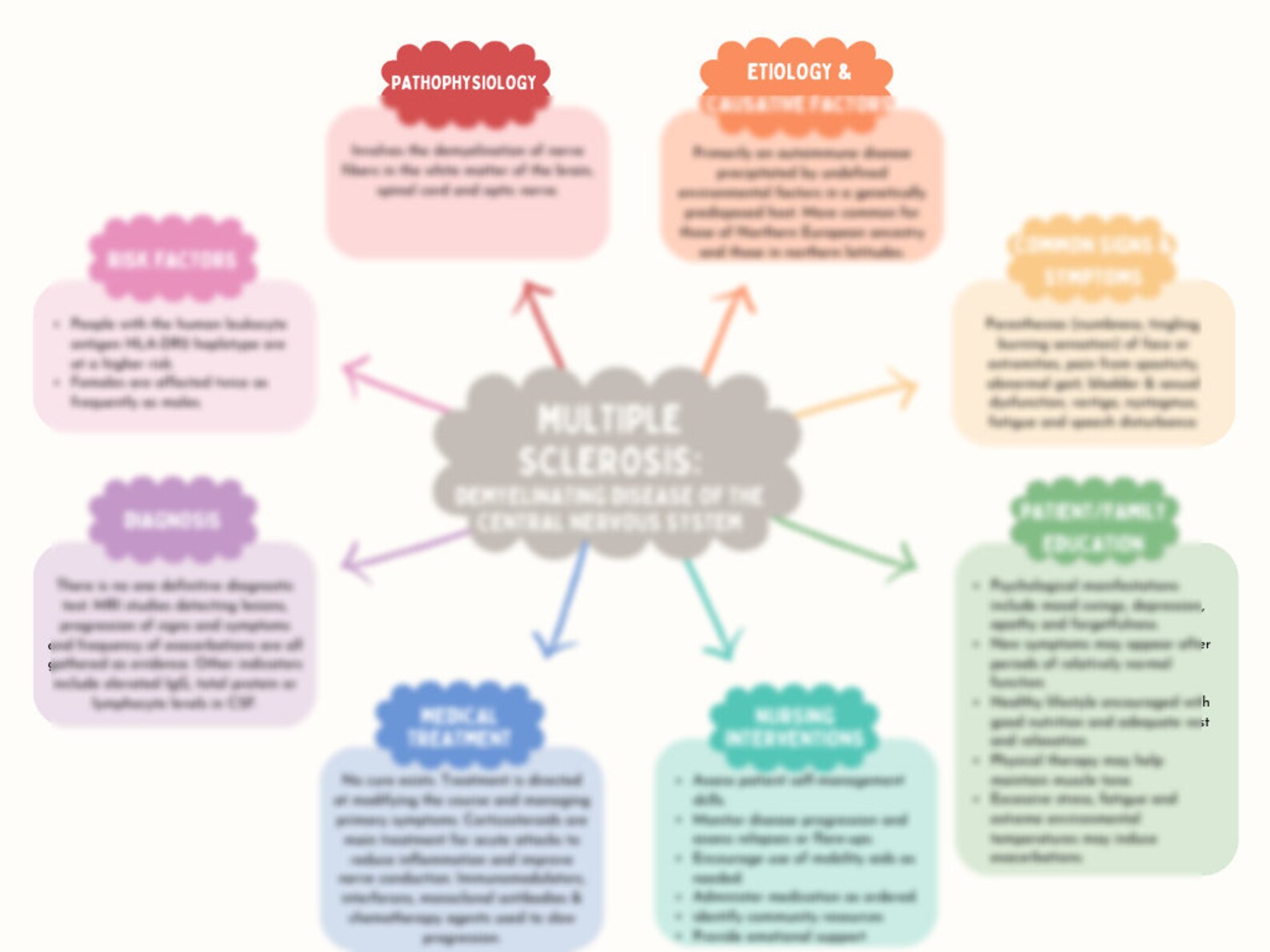 Multiple Sclerosis Concept Map - Etsy
