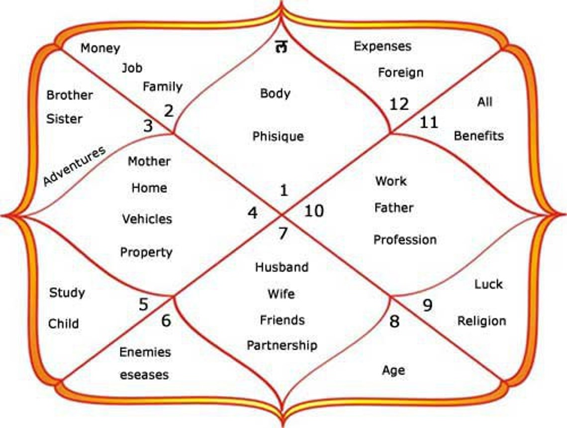 Detailed Birth Chart Reading Through Vedic Astrology - Etsy